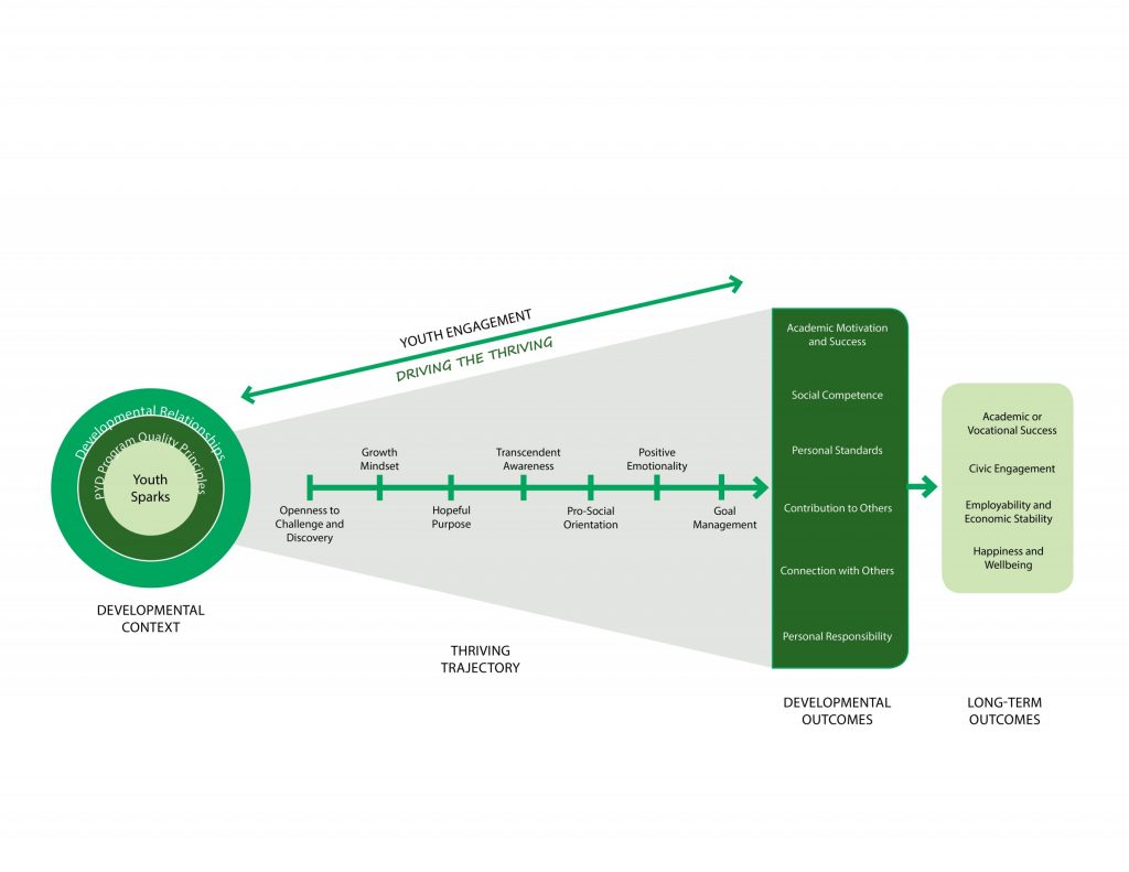 4-H Thriving Model – Wisconsin 4-H
