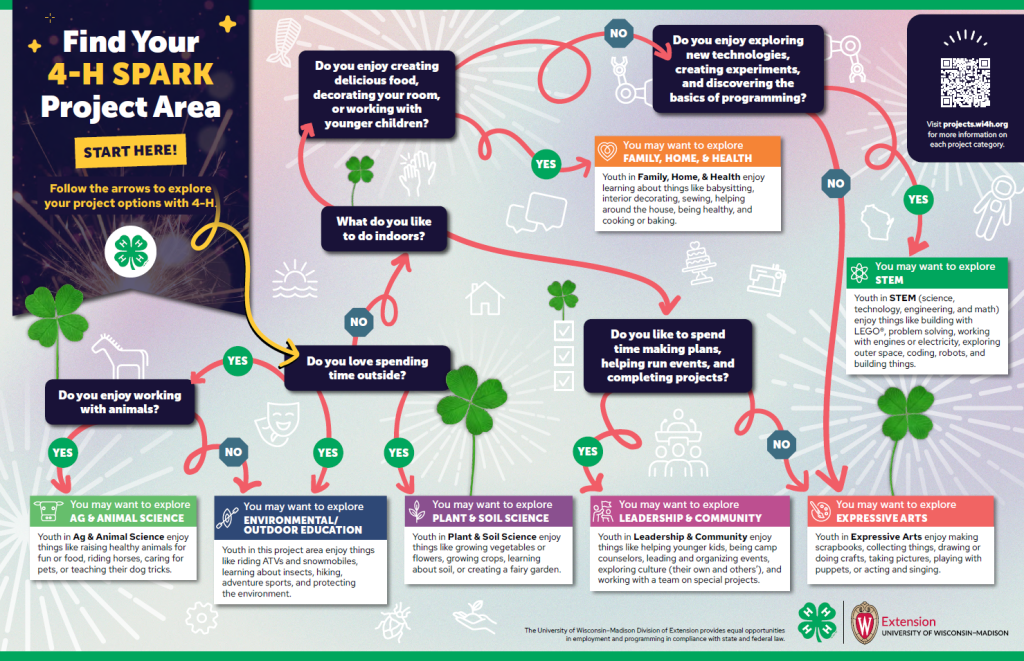 Wisconsin 4-H Sparks Roadmap – Wisconsin 4-H